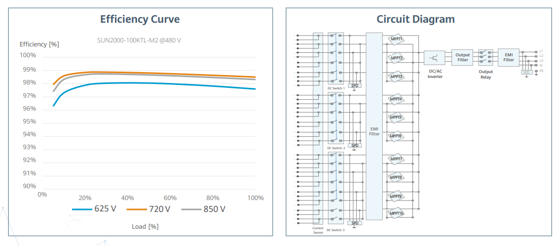 Inversor Huawei SUN2000 100KTL-M2-AFCI-H4 Trifásico – 01074695-020 ...